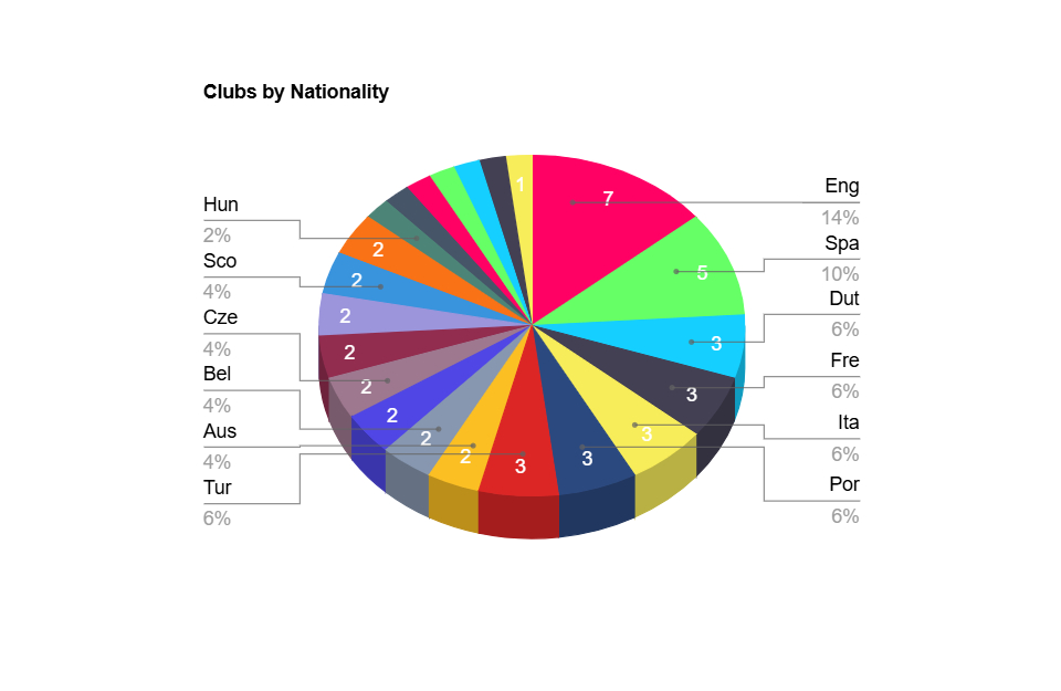 50 Most Successful European Football Clubs, Ranked – History and Things